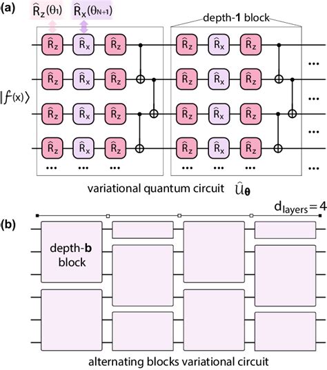 variational quantum circuits a a variational ansatz in the download scientific diagram