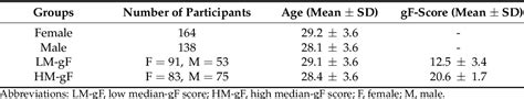 table 1 from decoding task based fmri data with graph neural networks considering individual