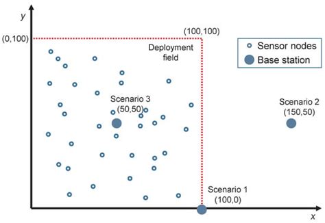 sensors free full text a distributed clustering algorithm guided by the base station to