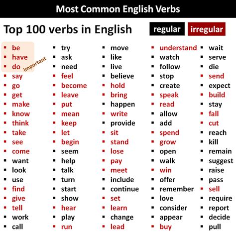 100 Most Common Irregular Verbs List Esl Handout English Verbs List