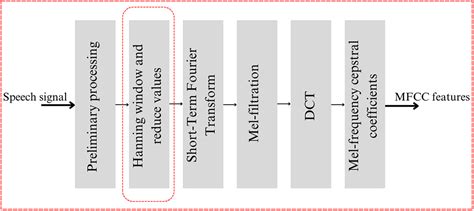 cmc free full text improved speech emotion recognition focusing on high level data