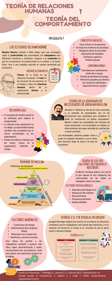 Teoría de Relaciones Humanas y Teoría del comportamiento Comprensión