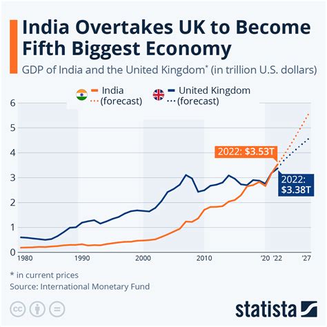 India Overtakes UK As The World S Fifth Largest Economy World