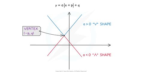 trigonometric graph how to draw absolute or modulus f