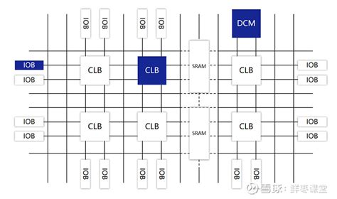 到底什么是asic和fpga？ 上一篇文章（链接），下枣君给大家介绍了cpu和gpu。今天，我继续介绍计算芯片领域的另外两位主角——asic和fpga。 雪球