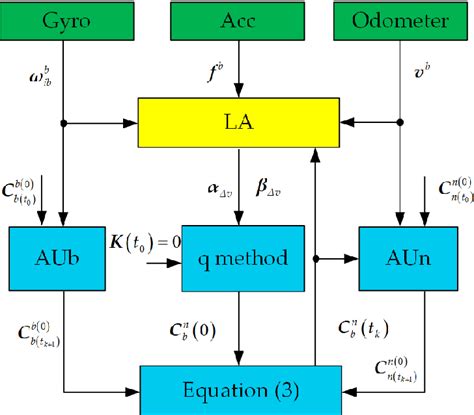 figure 1 from an improved coarse alignment algorithm for odometer aided sins based on the