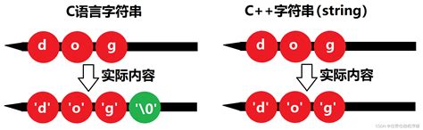 c 字符串的概念 c 如何定义字符串 csdn博客