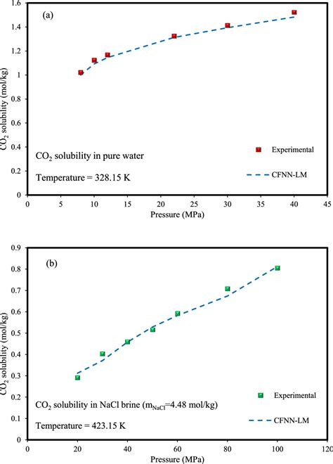 Toward Estimating Co Solubility In Pure Water And Brine Using Cascade
