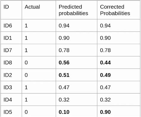 Binary Cross Entropy Log Loss For Binary Classification