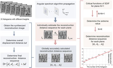 frontiers autofocusing algorithm for pixel super resolved lensfree on chip microscopy