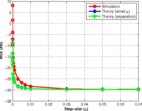 figure 2 from analysis of the complex sign regressor least mean fourth adaptive algorithm