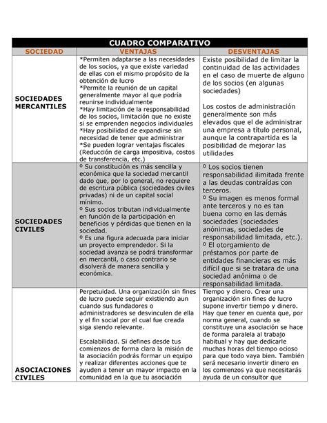 Cuadro Comparativo De Tipo De Sociedades