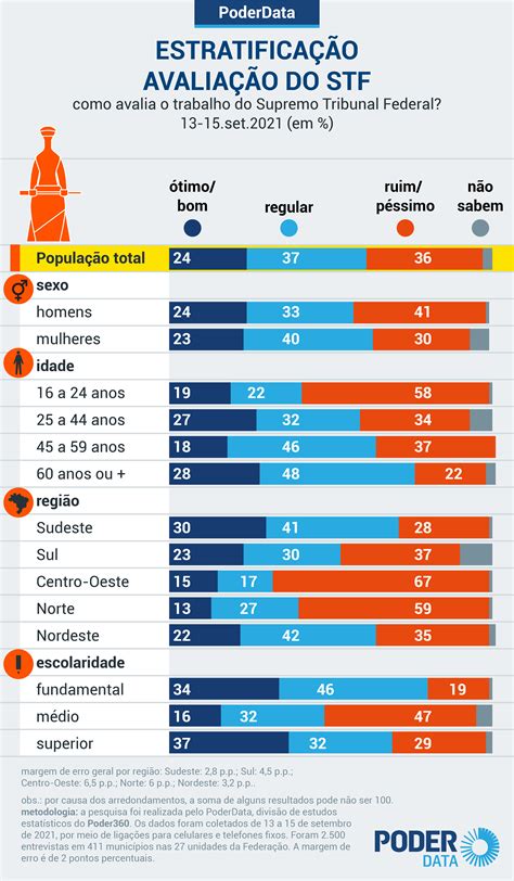 Datafolha Confirma Poderdata E Mostra Que Aprova O Do Stf Baixa