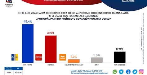 Resultados De Encuesta Revelan Preferencias Electorales En La