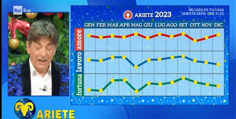 Loroscopo 2023 Di Paolo Fox Grafici E Previsioni Segno Per Segno