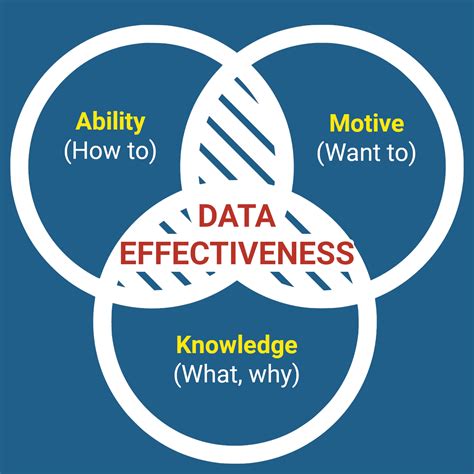 the 3 core capabilities you need to be a more effective data management professional cognopia