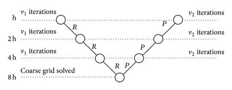 the multigrid v cycle for four levels with ν 1 presmoothing iterations download scientific