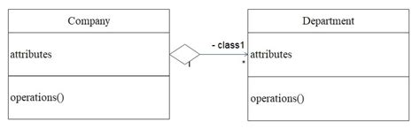 uml association vs aggregation vs composition