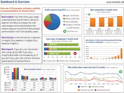 Strategic Tactical Dashboards Best Practices Examples Business
