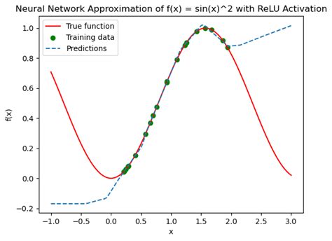 9 5 Feed Forward Neural Network For A Function In PyTorch Learning