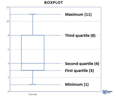 Quartiles And Quantiles Differences Calculation