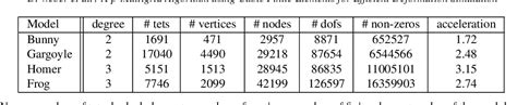table 1 from a p multigrid algorithm using cubic finite elements for efficient deformation