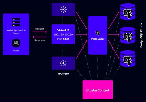 postgresql load balancing with haproxy severalnines