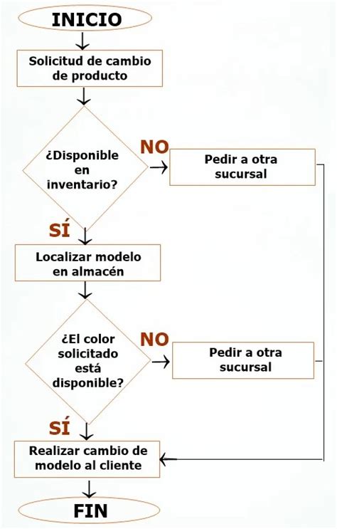 Diagrama De Flujo De Proceso Qué Es Cómo Se Hace Y Ejemplos 2023 Porn Sex Picture
