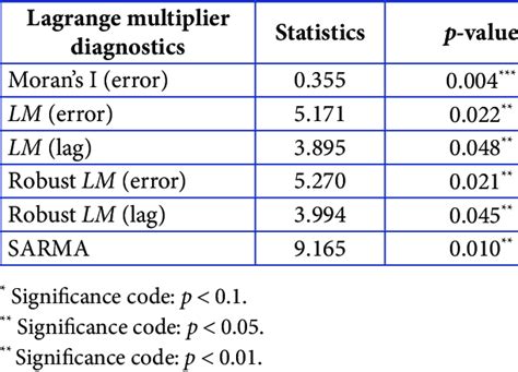 lagrange multiplier diagnostic test for spatial dependence download scientific diagram