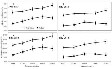 Effect Of Different Concentrations Of Salicylic Acid SA On Biological