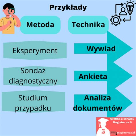Techniki Badawcze W Pracy Licencjackiej I Magisterskiej Magister Na 5