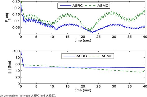figure 3 from adaptive robust control of euler lagrange systems with linearly parametrizable