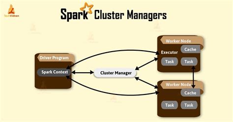 apache spark cluster manager yarn mesos and standalone techvidvan