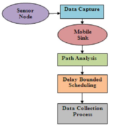 mobile sink based scheduling in wsn download scientific diagram