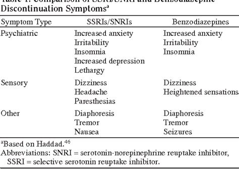 Ssri Vs Snri For Anxiety And Depression