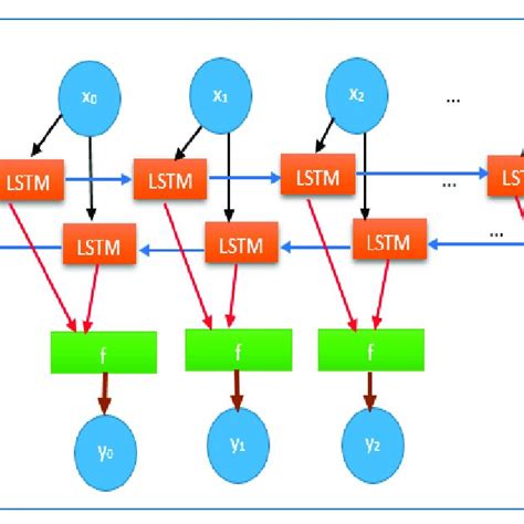 pdf a novel cryptocurrency price prediction model using gru lstm and bi lstm machine learning