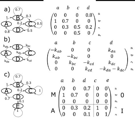 a the transition matrix for the discrete state space discrete time download scientific