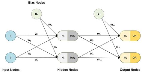 a very basic introduction to feed forward neural networks dzone