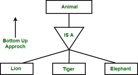 Generalization Specialization And Aggregation In Er Model Geeksforgeeks