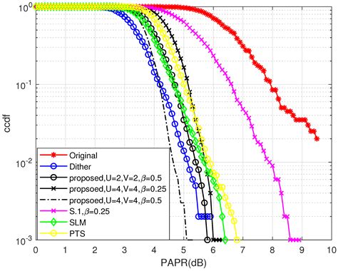entropy free full text a hybrid papr reduction scheme in ofdm im using phase rotation