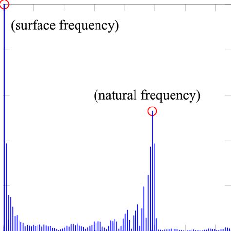 frequency spectrum of signal x t download scientific diagram