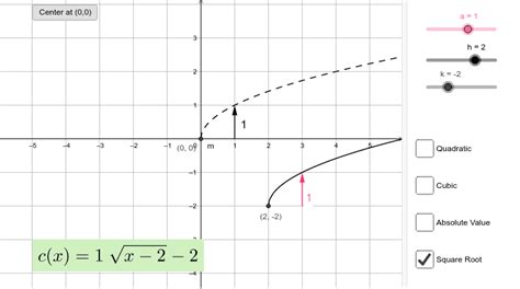 transformations of functions geogebra