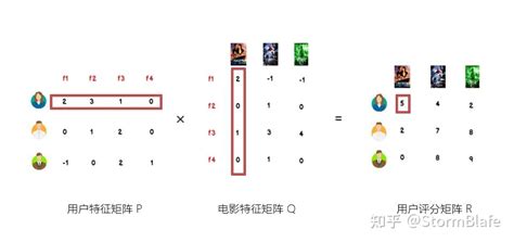 lfm latent factor model 隐语义模型 通俗解读 知乎
