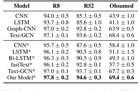 table 2 from text level graph neural network for text classification semantic scholar