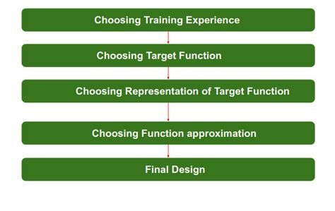 design a learning system in machine learning geeksforgeeks
