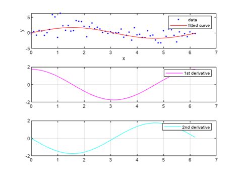 differentiate cfit or sfit object matlab differentiate