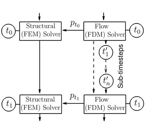 schematic of the fluid structure interaction couplings between the download scientific diagram
