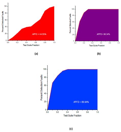 symmetry free full text novel fuzzy clustering methods for test case prioritization in