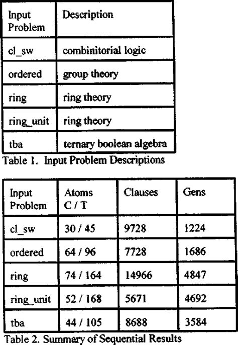 table 2 from parallel genetic algorithm to solve the satisfiability problem semantic scholar