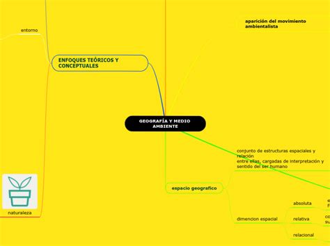 Geograf A Y Medio Ambiente Mind Map